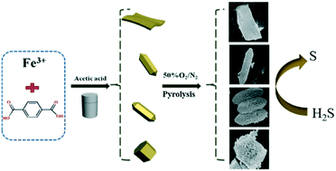 MOF-derived porous Fe2O3 with controllable shapes and improved ...