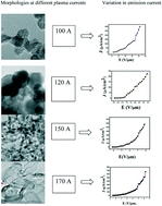 Morphology tuning and electron emission properties of a carbonaceous ...