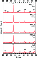 Isosymmetric structural phase transition of the orthorhombic lanthanum ...