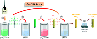 Synthesis and properties of ZnO/TiO2/Sb2S3 core–shell nanowire ...