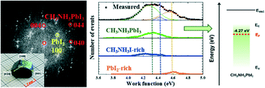 Surface potential mapping and n-type conductivity in organic–inorganic ...