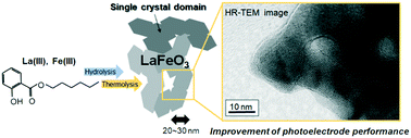Creation of a perovskite LaFeO3 network as photoelectrode material ...