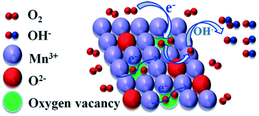 3D structured Mn2O3 synthesized using tween surfactant: influence on ...