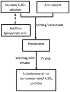 Simple preparation of potassium sulfate nanoparticles - CrystEngComm ...