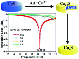 Inter-diffusion of Cu2+ ions into CuS nanocrystals confines the ...