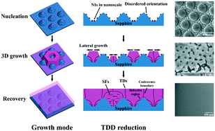 A study of GaN nucleation and coalescence in the initial growth stages ...