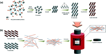 Fabrication of one-dimensional Cu2Te/Te nanorod composites and their ...
