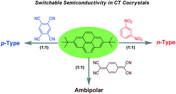 Unipolar to ambipolar semiconductivity switching in charge transfer ...