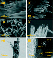 Crystal structure of nickel manganese-layered double hydroxide ...