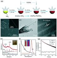 Direct synthesis of cubic phase CsPbI3 nanowires - CrystEngComm (RSC ...