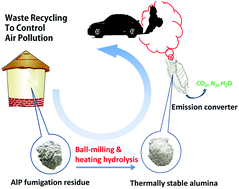 A sinter-resistant catalyst using an alumina support recycled from AlP ...