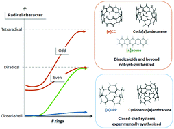 The role of topology in organic molecules: origin and comparison of the ...