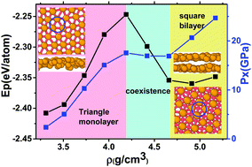 Density dependent structural phase transition for confined copper ...