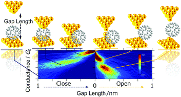 Impact of junction formation processes on single molecular conductance ...