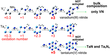 The role of electronegativity on the extent of nitridation of group 5 ...