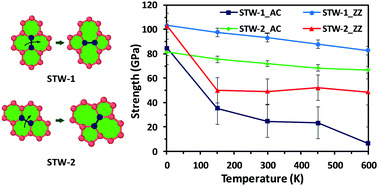 Anomalous strength characteristics of Stone–Thrower–Wales defects in ...
