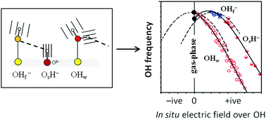 Red-shifting and blue-shifting OH groups on metal oxide surfaces ...