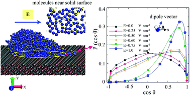 Electro-wetting of a nanoscale water droplet on a polar solid surface ...