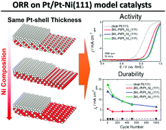 Alloy-composition-dependent oxygen reduction reaction activity and ...