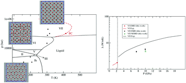 Thermal conductivity of ice polymorphs: a computational study ...