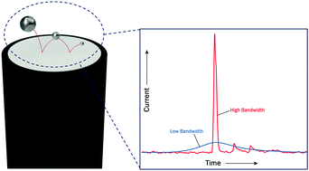 A quantitative methodology for the study of particle–electrode impacts ...