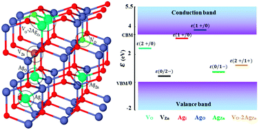 Electronic properties of Ag-doped ZnO: DFT hybrid functional study ...