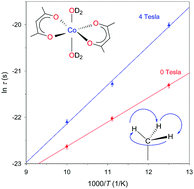 Effect of magnetic fields on the methyl rotation in a paramagnetic ...