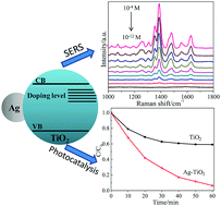 A Ag synchronously deposited and doped TiO2 hybrid as an ultrasensitive ...