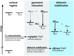 Modeling TADF in organic emitters requires a careful consideration of the environment and going ...