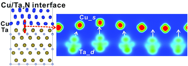 Chemical bonding and Cu diffusion at the Cu/Ta2N interface: a DFT study ...