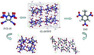 Towards the low-sensitive and high-energetic co-crystal explosive CL-20 ...