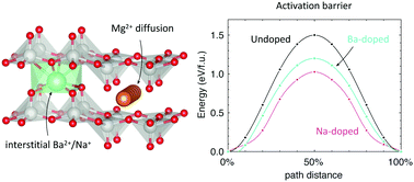 Thermodynamics and defect chemistry of substitutional and interstitial ...