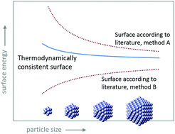 Size and shape dependency of the surface energy of metallic ...