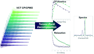 Rapid acquisition of data dense solid-state CPMG NMR spectral sets ...
