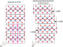 Pressure-induced stacking disorder in boehmite - Physical Chemistry ...