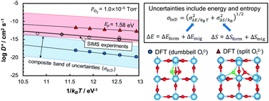 First-principles description of oxygen self-diffusion in rutile TiO2 ...