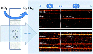 Bulk phase behavior of lithium imide–metal nitride ammonia ...