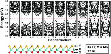 A progressive metal–semiconductor transition in two-faced Janus ...