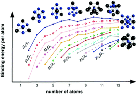 Structural and homotop optimization of neutral Al–Si nanoclusters ...