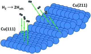 Hydrogen adsorption and desorption from Cu(111) and Cu(211) - Physical ...