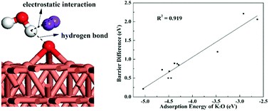Water dissociation on K2O-pre-adsorbed transition metals: a systematic ...