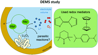 A new thin layer cell for battery related DEMS-experiments: the ...