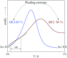 Thermodynamic and kinetic isotope effects on the order–disorder ...