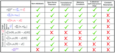 Exploring non-adiabatic approximations to the exchange–correlation functional of TDDFT ...