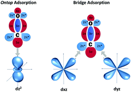 Unveiling CO adsorption on Cu surfaces: new insights from molecular ...