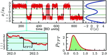 The influence of absorbing boundary conditions on the transition path ...