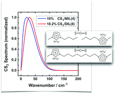 Optical Kerr effect spectroscopy of CS2 in monocationic and dicationic ...