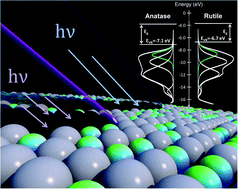 UPS and UV spectroscopies combined to position the energy levels of ...