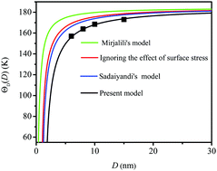 Size, dimensionality and composition effects on the Debye temperature ...