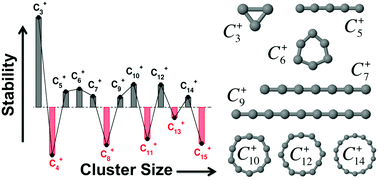 An improved descriptor of cluster stability: application to small ...